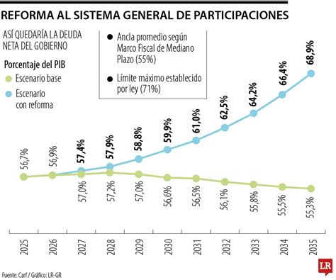 Reforma Al Sistema General De Participaciones Tiene Riesgo Fiscal En El