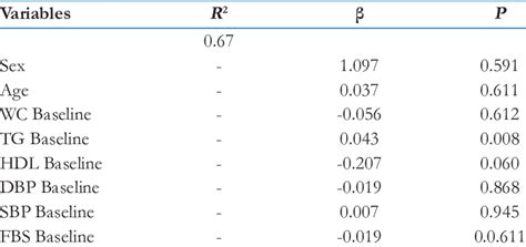 Logistic Regression For Baseline Values Of Individual Parameters In The