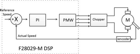 Fig40 Block Diagram Of Closed Loop Speed Control Of Dc Motor Drive