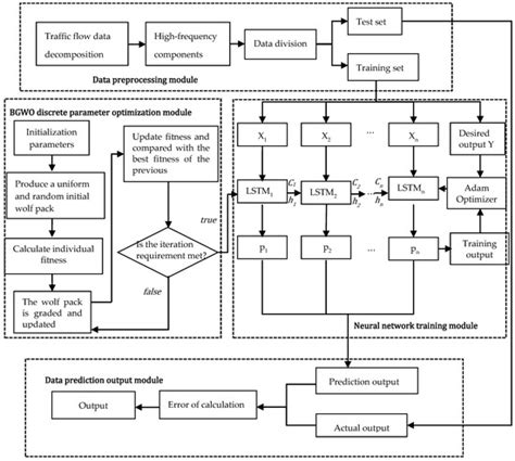 research on short term traffic flow combination prediction based on