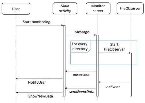 Lightweight Crypto Ransomware Detection In Android Based On Reactive Honeyfile Monitoring