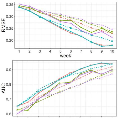 Prediction Of Grades Using Data From Previous Topics In The Hkust Mooc Download Scientific