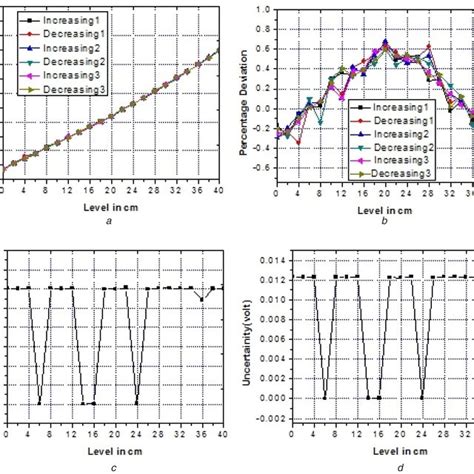 Static Characteristic Graph Of Level Sensor A Level Sensor Download Scientific Diagram