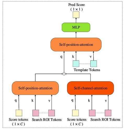 parallel scoring prediction head psh download scientific diagram