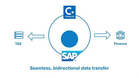 Sap Erp And S4 Hana Integration For Finance And It Sap Concur Singapore