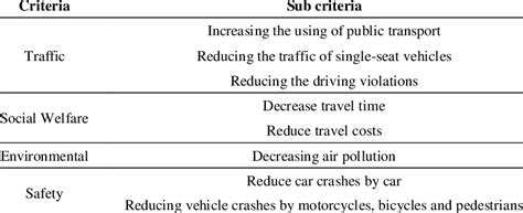 Metrics For Assessing Metropolitan Traffic Congestion Control Methods