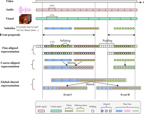 Figure 4 From Global Shared Text Representation Based Multi Stage Fusion Transformer Network For