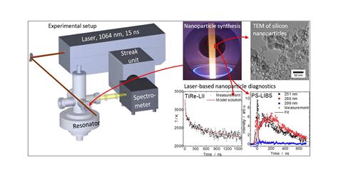 Interrogating Gas Borne Nanoparticles Using Laser Based Diagnostics And Bayesian Data Fusion