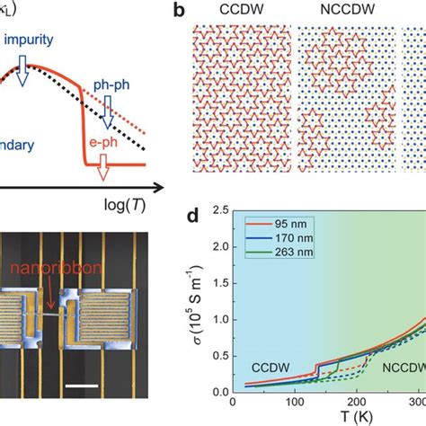 Cdw In 1t‐tas2 And Nanoribbon Devices For Electrical And Thermal