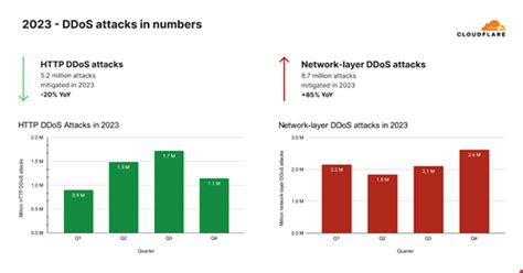 Environmental Websites Hit By Ddos Surge In Cop28 Crossfire Infosecurity Magazine