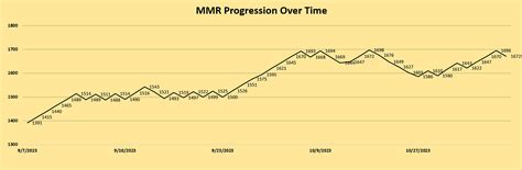 I Have Applied Data Analysis To Dota 2 By Horbachenkovlad Medium