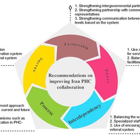Recommendations On Improving Iran Phc Collaboration Based On Amour