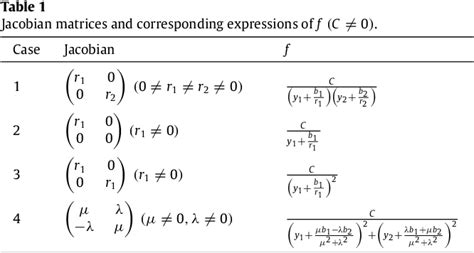 Table 1 From Accuracy Analysis Of An Adaptive Mesh Refinement Method Using Benchmarks Of 2 D
