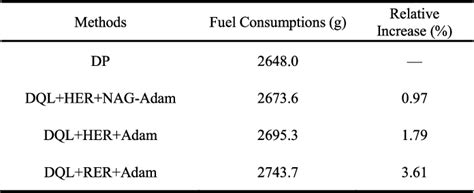 Figure 1 From Heuristic Energy Management Strategy Of Hybrid Electric Vehicle Based On Deep