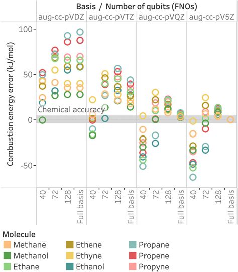 Error Relative To Ccsdtav5z For The Fno Method With A Fixed Number Download Scientific
