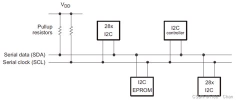 Dspf2833x：iic配置 Dsp I2c Csdn博客