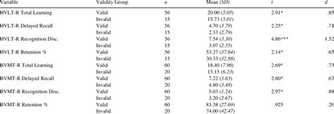 Performance Comparison Of Hvlt R And Bvmt R Between Validity Groups