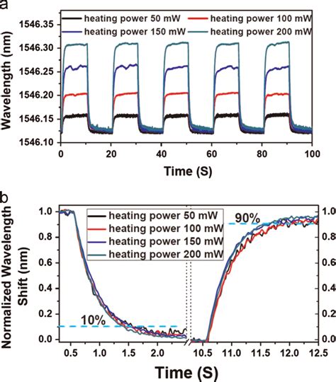The Resonant Wavelength Shifts Of The Filter When The Heating Power Is