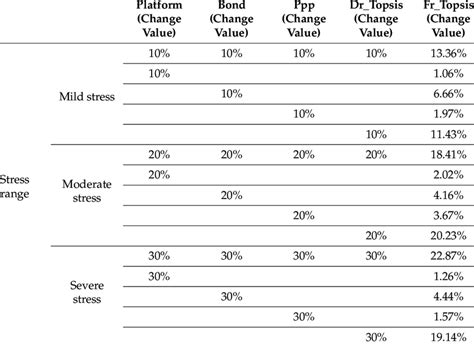 Stress Test Results Increase By 10 20 And 30 Download Scientific Diagram
