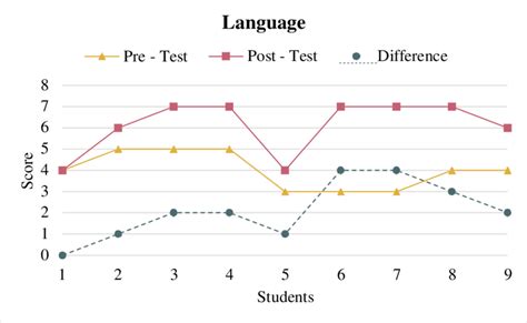 Difference Between The Pre Test And Post Test Based On The Language Download Scientific Diagram