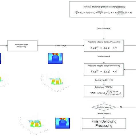 Fractional Integral Operator Denoising Flow Chart By Importing Q Into Download Scientific