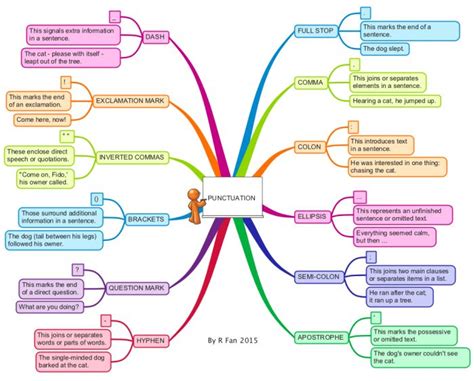 English Grammar Sentences Imindmap Mind Map Template Brain Dump