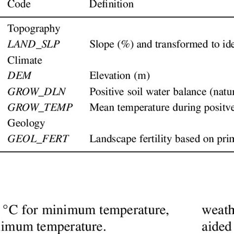 Codes And Definitions Of Explanatory Variables Used In Factor Analysis