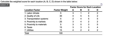Solved What Is The Weighted Score For Location A What Is