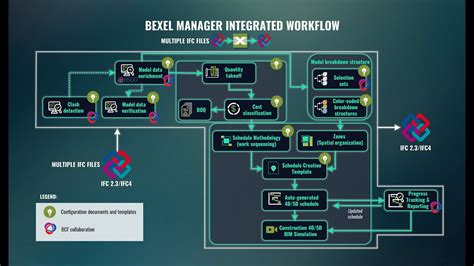 Bexel Manager Integrated 4d5d Workflow From Ifc Files To Schedule