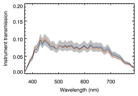 Left Optical Throughput Of Spexone Including Detector Quantum Eciency
