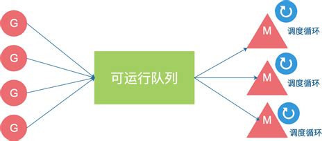 曹大带我学 Go2 迷惑的 goroutine 执行顺序 qcrao 的博客