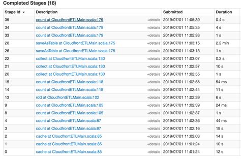 Why Is Spark Running Each Task More Than Once Stack Overflow