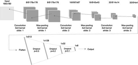 cnn architecture adapted from diamant et al ¹⁴ for outcome prediction