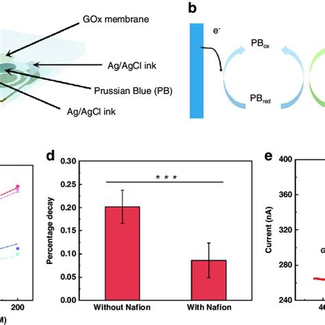 Working Principle Of The Glucose Sensor Patch And Characterization In A Download Scientific
