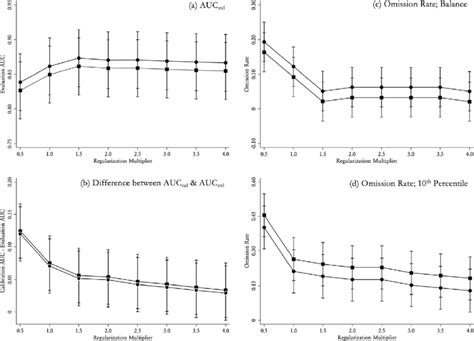 Threshold Independent And Threshold Dependent Evaluations Of Maxent