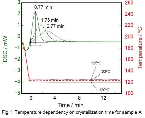 Using Dsc To Test The Reliability Of Components Made From Polypropylene