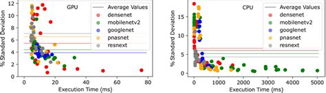 Standard Deviation In Execution Time For Various Tasks Download Scientific Diagram
