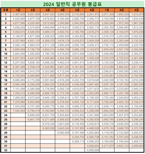 2024 일반직 공무원 호봉표 실수령액