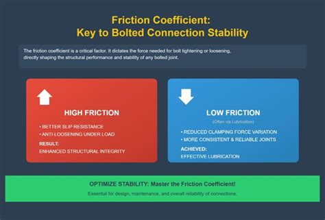 Understanding The Impact Of Friction Coefficient On Bolted Connection