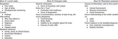 Descriptive Codes Used During Analysis Download Scientific Diagram