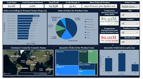 Powerbi Businessintelligence Datatransformation Datainsights… Faizan Halari