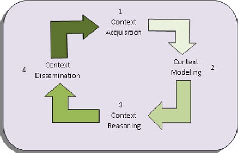 the context life cycle download scientific diagram