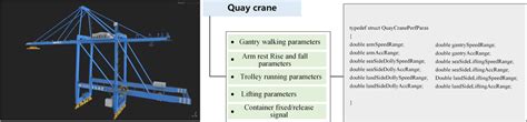 Synchronous Mapping Of Quay Crane Loading And Unloading Process Download Scientific Diagram