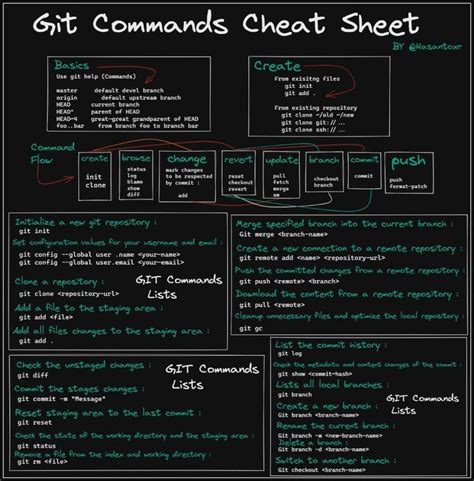 Brain Community On Linkedin Git Cheatsheet Tech Github Datascience Command Programming