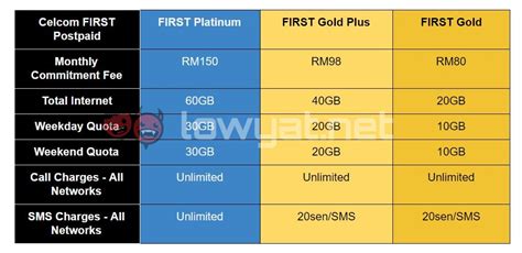 Celcom First Gold Plan Christopher Wright