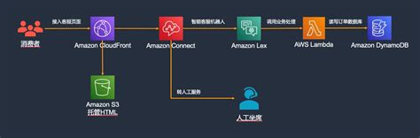 基于 Amazon Connect 和 Amazon Lex 构建智能服务机器人助手 亚马逊aws官方博客