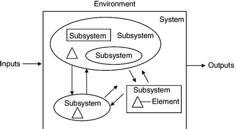 1 The Fundamental Configuration Of A System Download Scientific Diagram