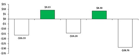 Why The Conditional Formatting On Bar Chart Disappear After I Restart