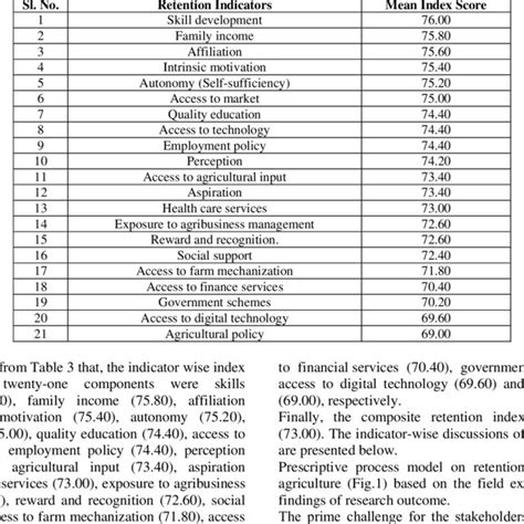 Indicator Wise Retention Index Score Download Scientific Diagram