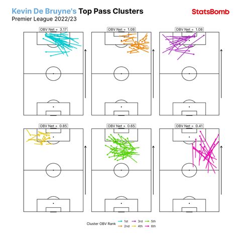 Hudl Statsbomb Release New Models Expected Pass Xpass And Pass Clustering